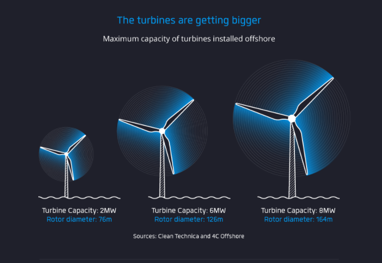 Infographic: Why investment in offshore wind farms is booming – A ...