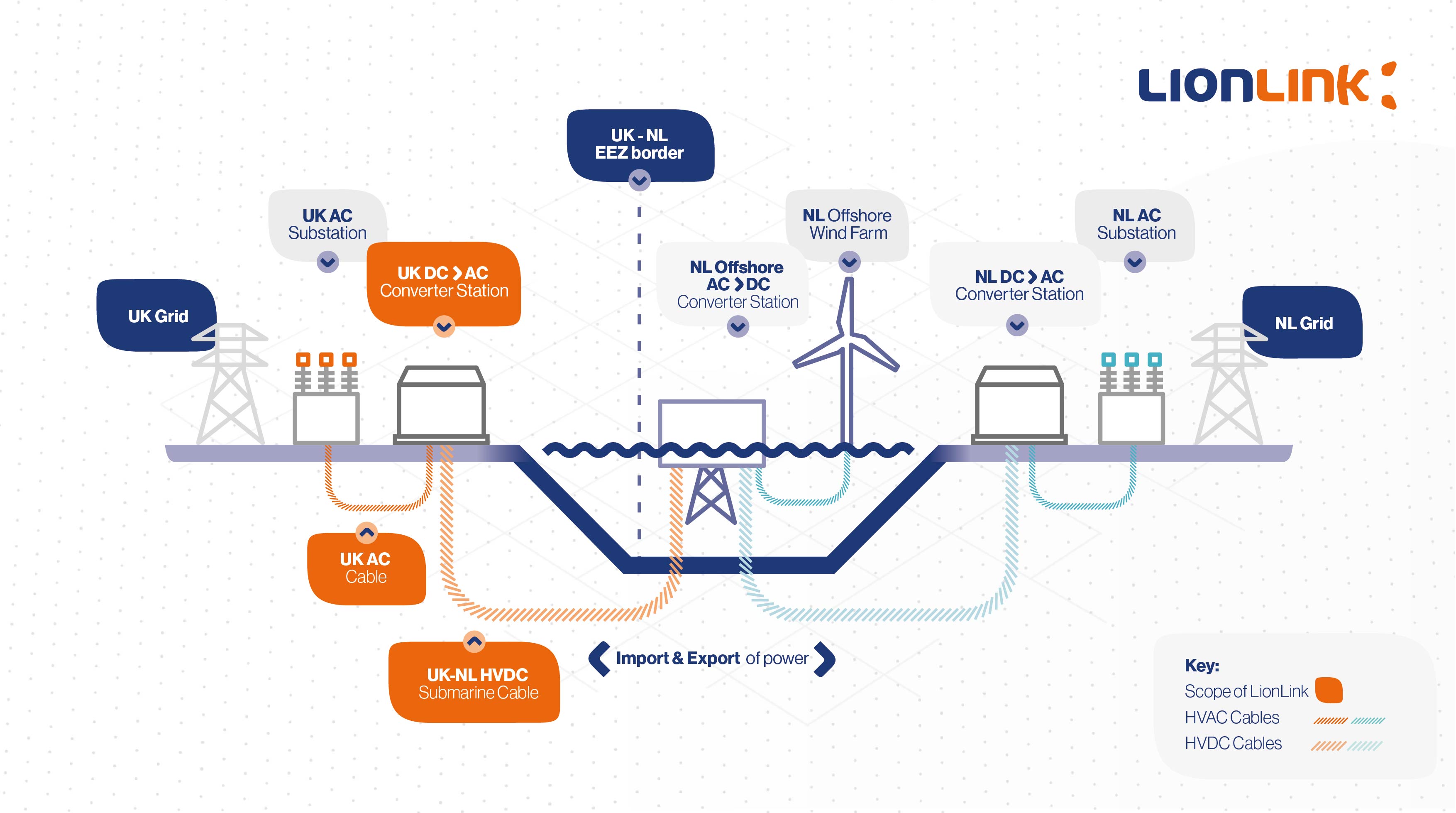The UK and the Netherlands plan a giant interconnector project – A ...