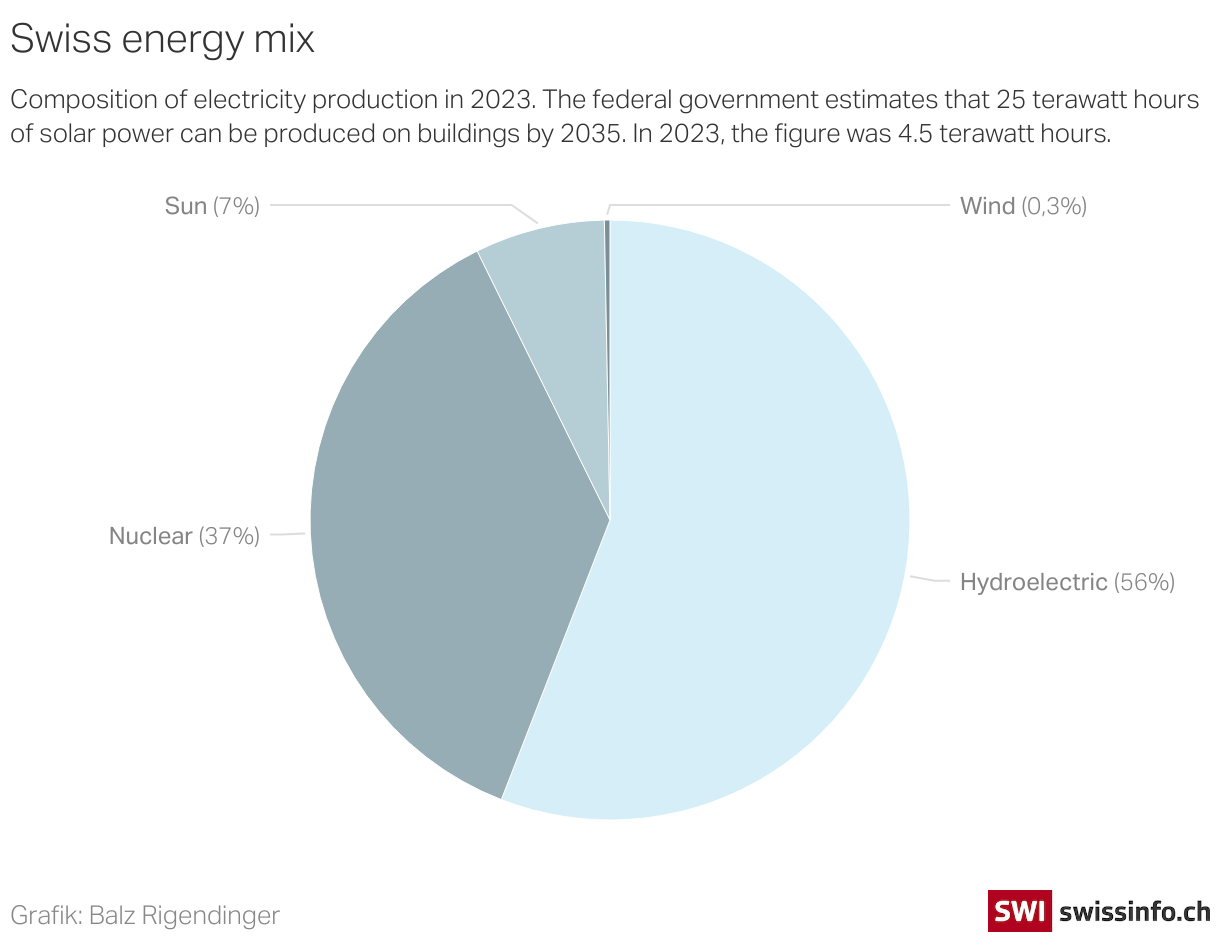 The Swiss public gives the final nod to boosting renewable energy – A ...