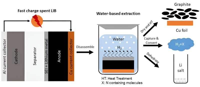 Innovation in recycling methods could make lithium-ion much greener – A ...