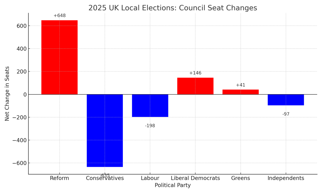 Analysis: Reform surge fuels fears of climate rollback in UK politics ...