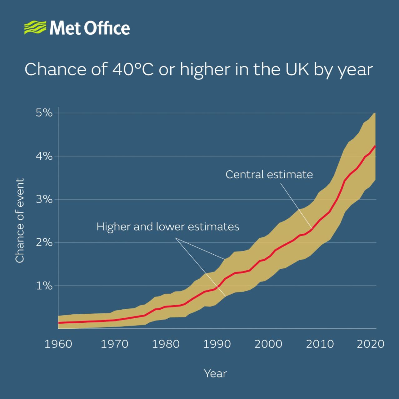 UK could face 45°C heatwaves within years, warns Met Office – A greener ...